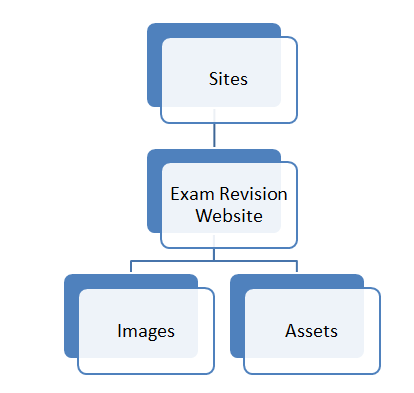 Mrs Palmer's Blog: Developing Web Products - Build Your Own Revision ...