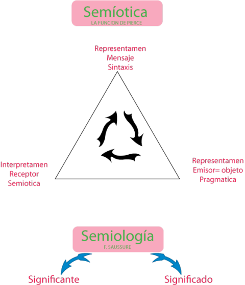 Linguística é show: SEMIÓTICA E SEMIOLOGIA