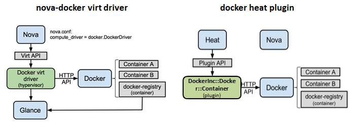 Software Defined Boden: KVM and Docker LXC Benchmarking with OpenStack