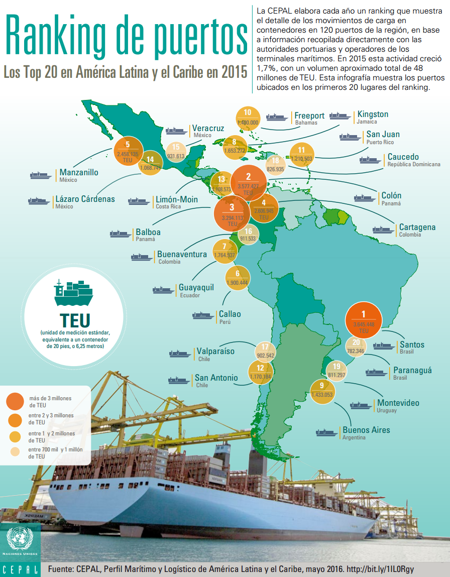 DESARROLLO PERUANO: El Top-20 de Puertos de América Latina y el Caribe