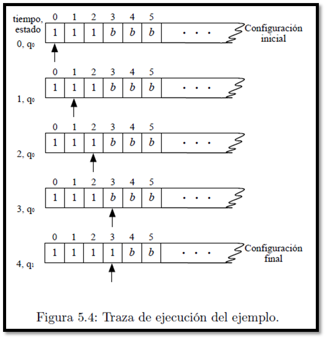 MAQUINAS DE TURING: 4. Mediante un ejemplo de máquina de Turing ilustre ...