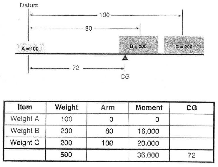 BASIC STEPS TO CALCULATE THE CENTER OF GRAVITY - Aviation Lessons