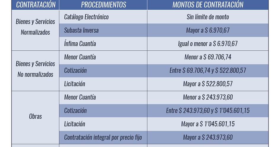 INFORMACION DE PRIMERA MANO: TABLA DE MONTOS DE CONTRATACION COMPRAS PUBLICAS PARA EL 2018 - ECUADOR