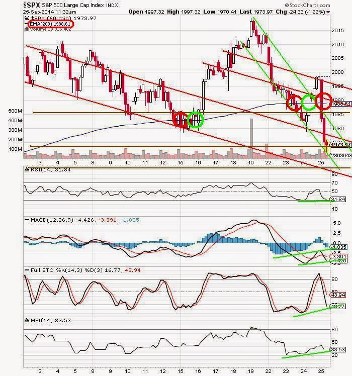 SPX 60-Minute Chart 200 EMA Cross - Bitcoin Decreasing