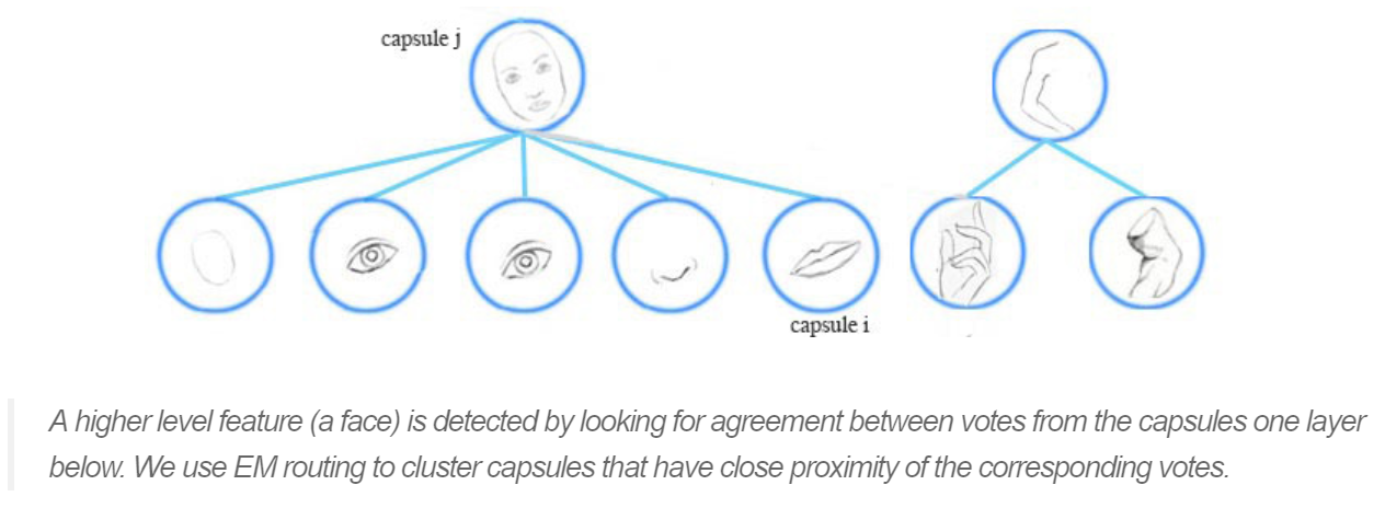 Ściąga programisty: Capsule Neural Network - short introduction