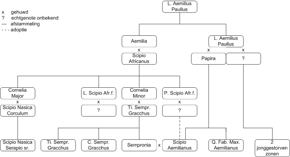 The Scipionic footprint in Roman history: Tragedy