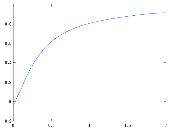Templ: ACES Filmic Tone Mapping Curve の近似の近似