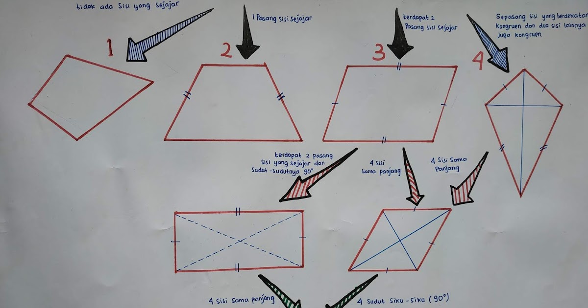 geometri kelompok 3: hubungan kekerabatan segiempat