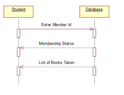 The totality of CSE: Book Bank Management System UML Diagrams