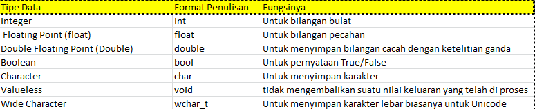 Pengertian Tipe data dalam Pemgrograman C++ | Kode Terstruktur Kode ...