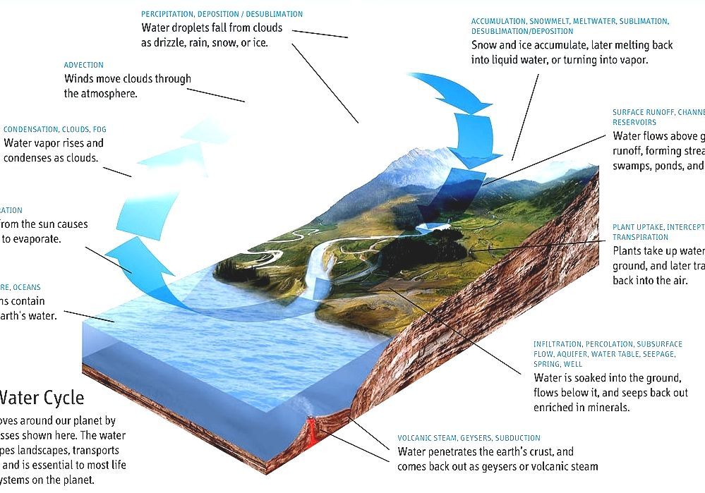 Water Cycle Explain The Water Cycle water-cycle-explain-the-water-cycle