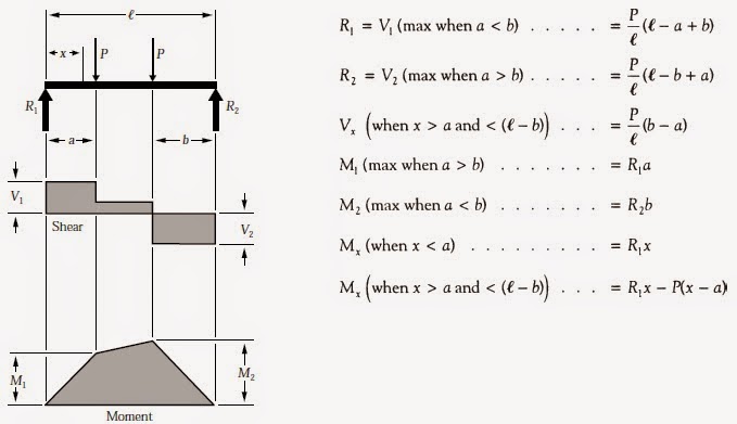 SHEAR AND MOMENT DIAGRAMS OF BEAMS OF DIFFERENT SUPPORT CONDITIONS AND ...