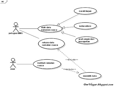 Pengertian Use Case Dan Contoh Use Case | OmHegar
