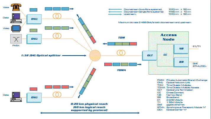 FTTH jaringan akses Fiber Optik dan teknologi G-PON