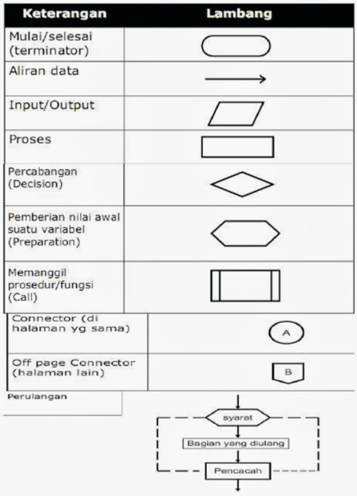BAB II Membuat Alur Logika Pemograman ( P.dasar ) | WMRware