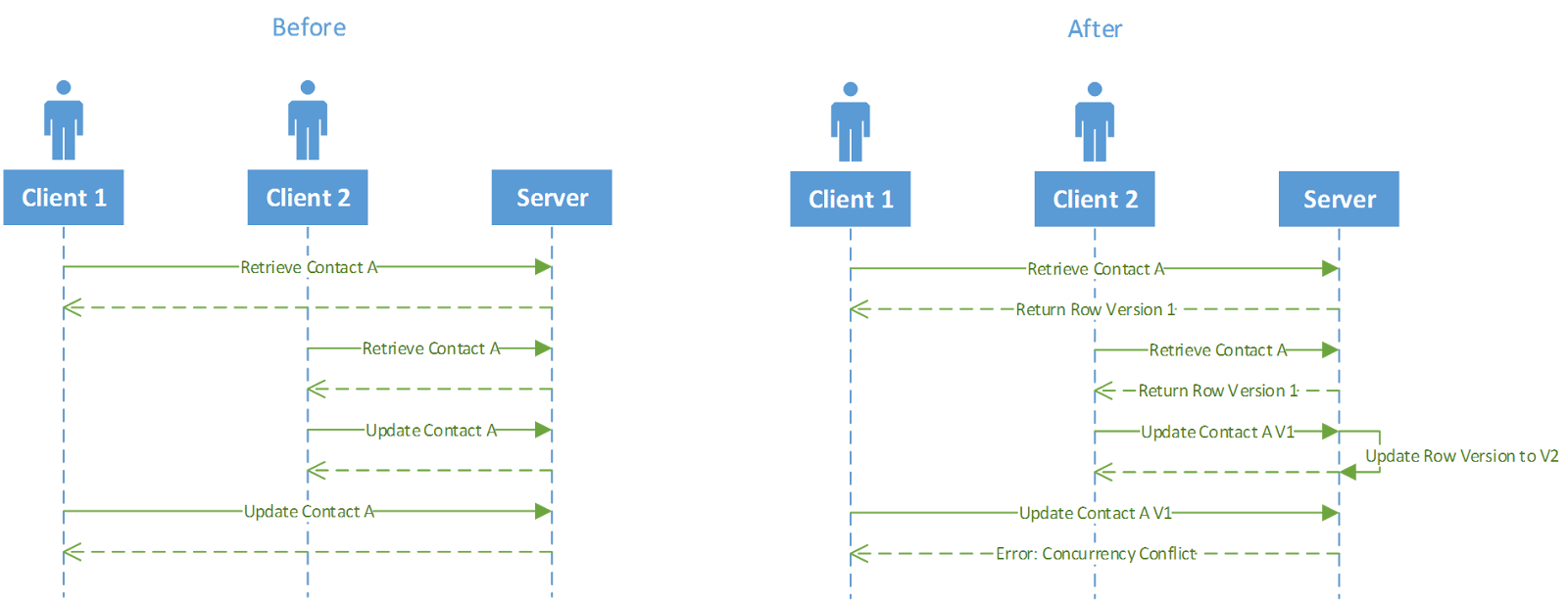 Microsoft Dynamics Crm Optimistic Concurrency In Dynamics Crm
