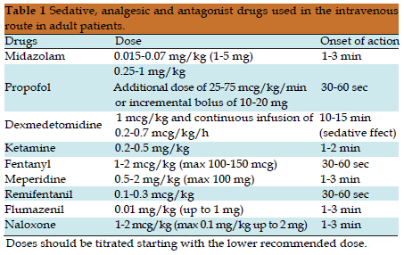 PROCEDURAL SEDATION USMLE and MEDSCAPE