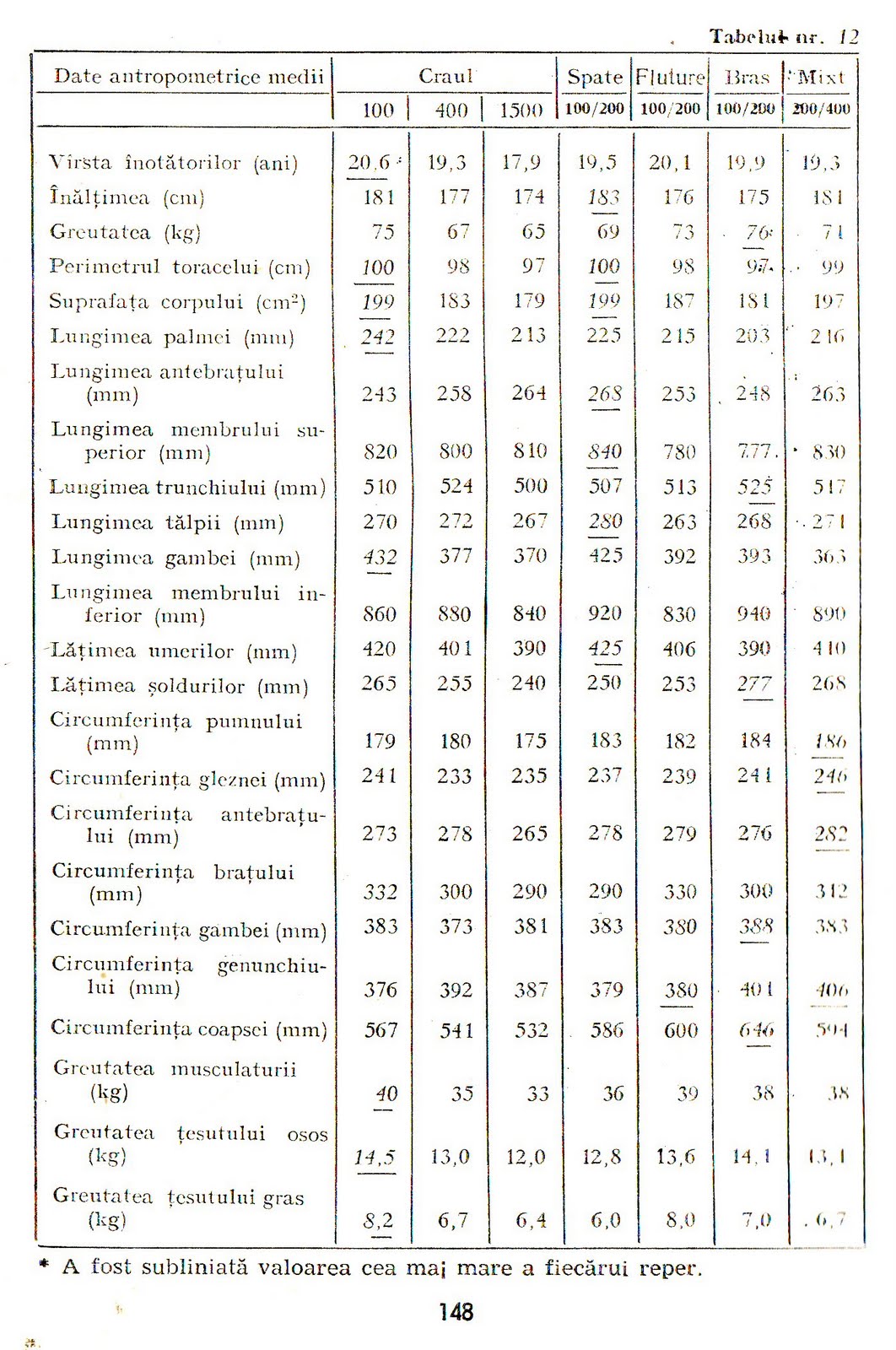 Despre Inot - cu Mircea Olaru, ph.ed: CM Shanghai 2011, 7 days