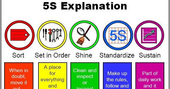 Blue Ribbon Operations: Importance of 5S in Operations