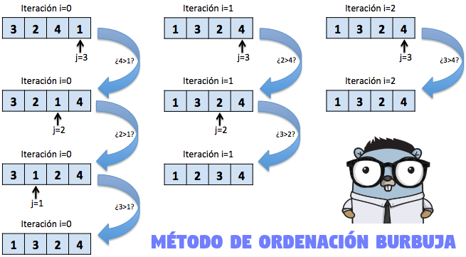 Implementación del Método de Ordenación Burbuja en Golang - Making Code