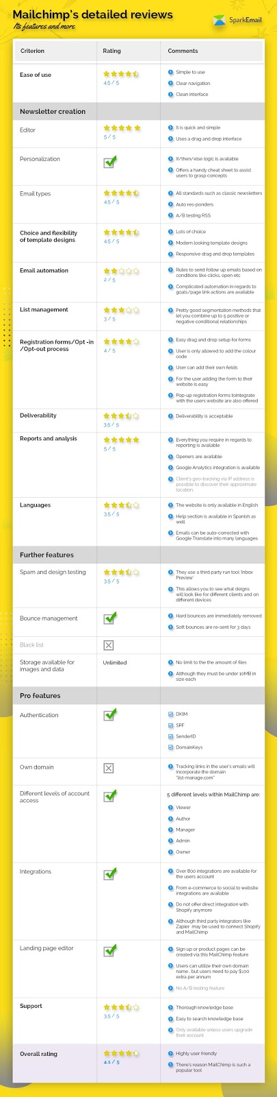 Custom Responsive HTML Email Design Templates: MailChimp’s detailed ...