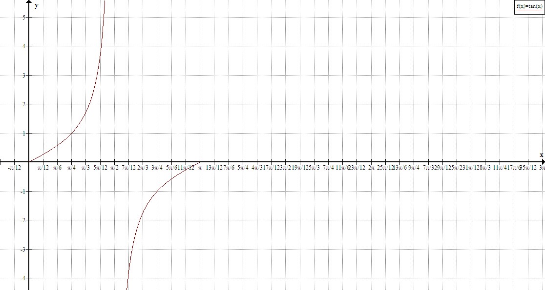 Graphing trigonometric functions of sine, cosine and tangent | Maths Tricks