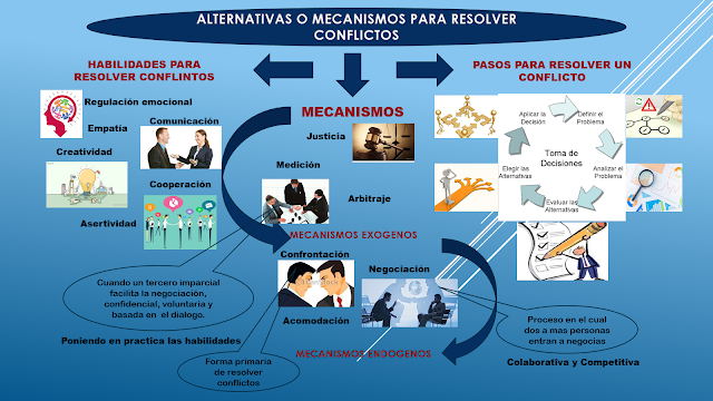 Infografia - Mecanismos para resolver conflictos