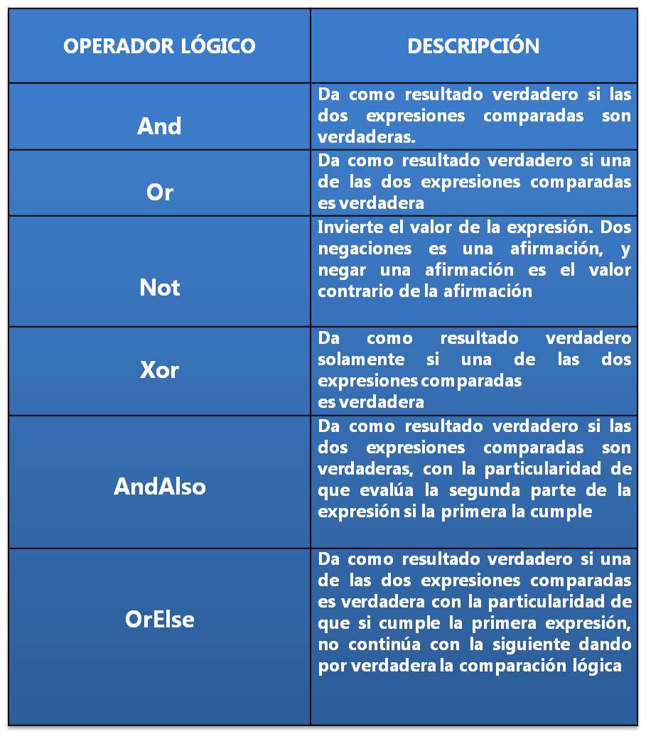 Programación Orientada a Objetos.: Operadores