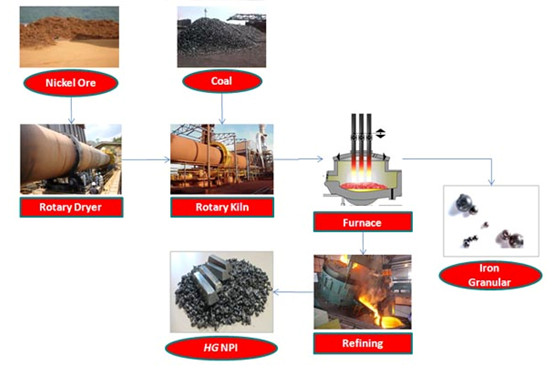 International-Indo-Trade: 1. Nickel Ore Mining Process from Raw ...