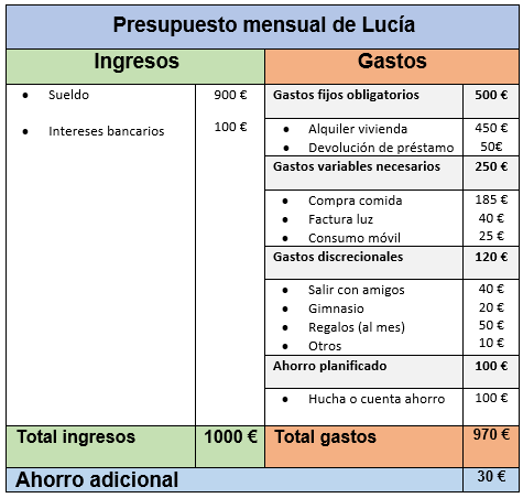 ACTIVIDAD RESUELTA 2. La presupuestación mensual (elaboración ...