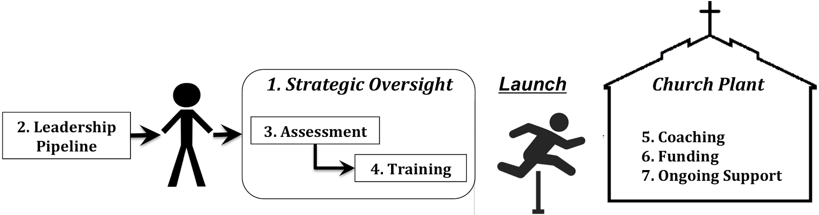Anglican Church Planting: ACNA's Emergent Planting Process