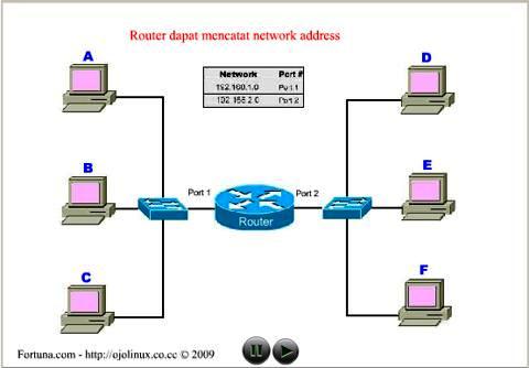 Pengertian Router Dan Fungsinya Lengkap - Udin Blog