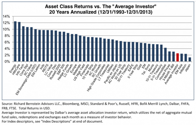 EconomPic: No... Investors Haven't Underperformed Every Asset Class