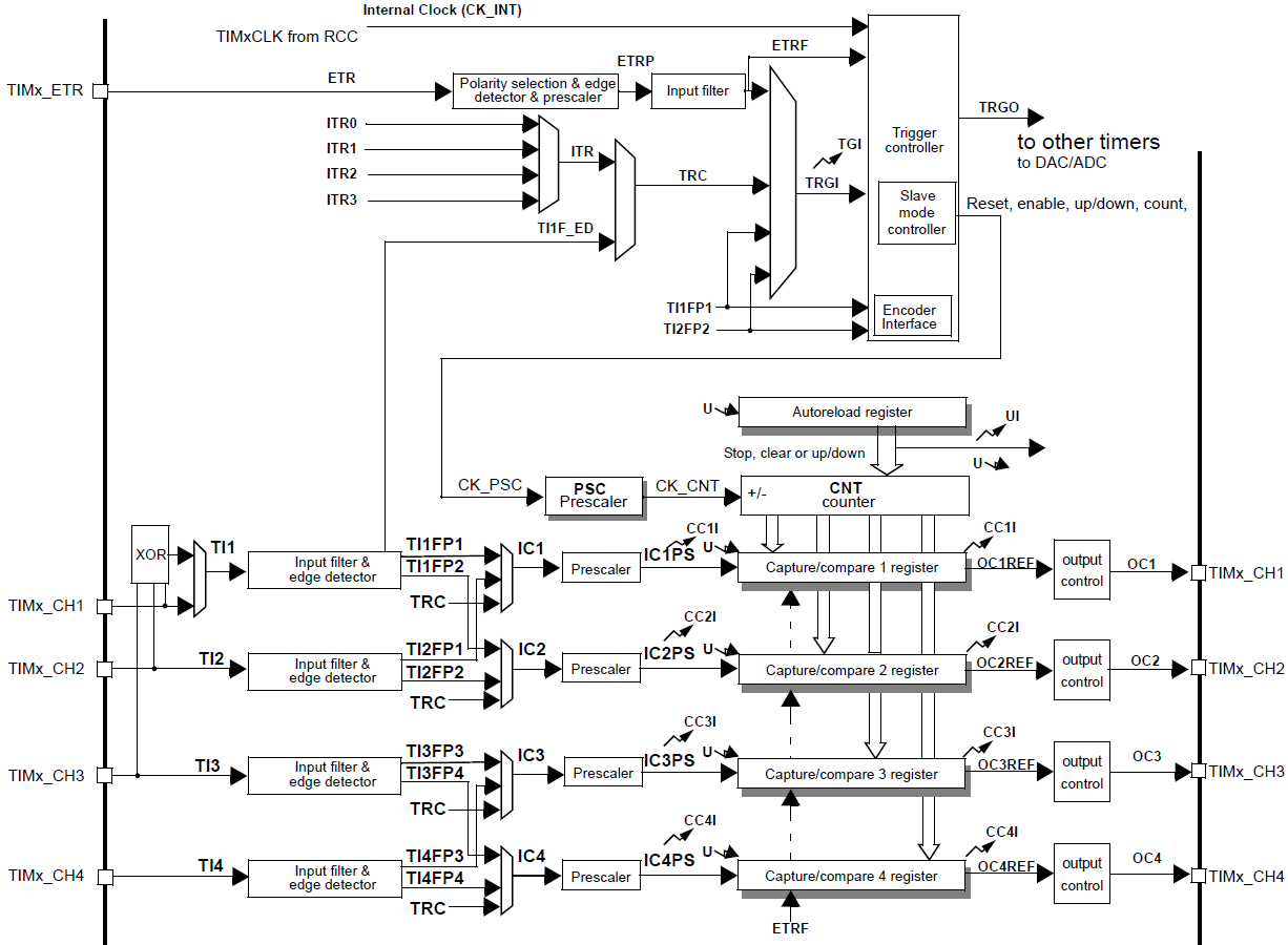 ARM Cortex STM32: General-purpose timers (TIM2 to TIM5) RM0008