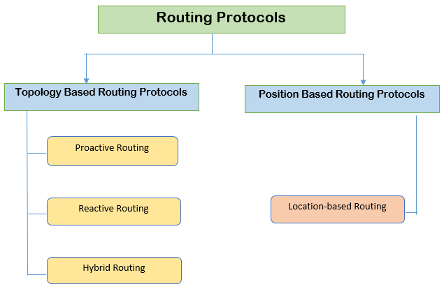 Location Based Routing Protocols For Vehicular Ad Hoc Network Dreams Archive 5809