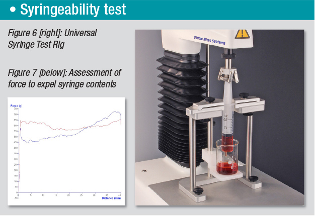 Texture Analysis Professionals Blog: Parenteral Texture Control ...