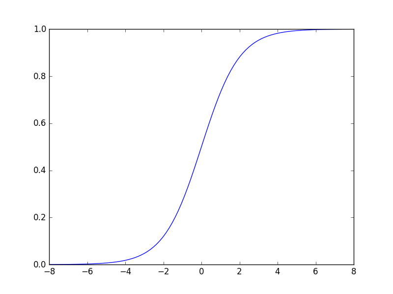 Brastor Python Sigmoid 함수 그리기