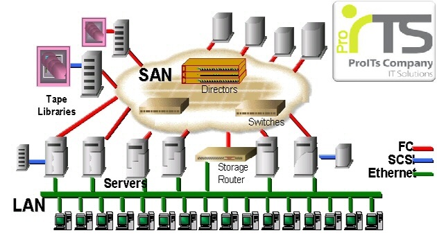 SAN - Storage Area Network
