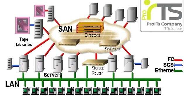 SAN - Storage Area Network