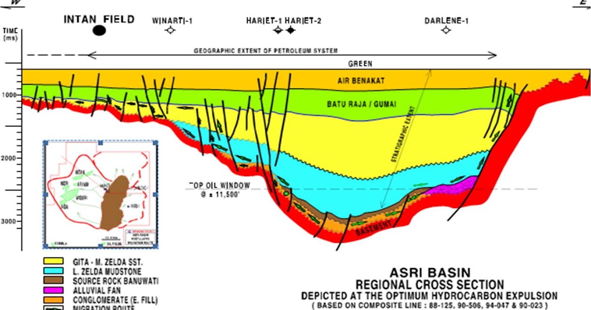 Geophisticated: SISTEM MINYAK BUMI CEKUNGAN ASRI