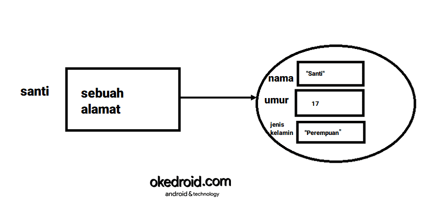 Belajar Mengenal Referensi Class Dan Object Di Kegiatan Java - Java ...