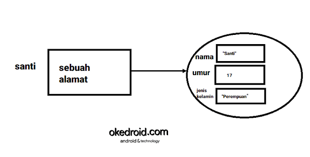 Belajar Mengenal Referensi Class Dan Object Di Kegiatan Java - Java ... Belajar Mengenal Referensi Class Dan Object Di Kegiatan Java - Java ...