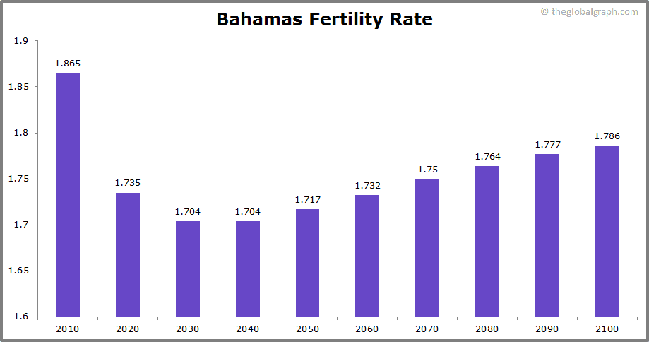 Bahamas Population | 2021 | The Global Graph