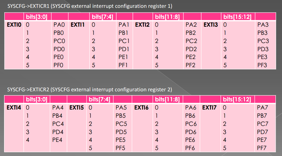 Make It Easy Stm32f4discovery External Interrupt