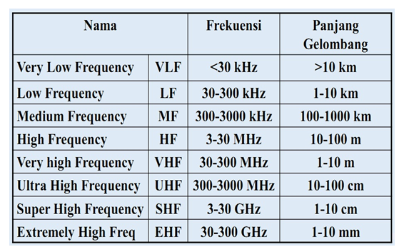 Pengertian Macam - Macam Pita Frekuensi dan Manfaatnya - Soal 99