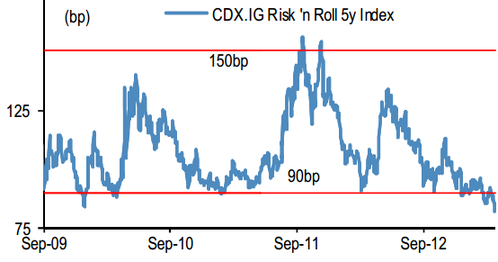 Sober Look: Corporate CDS tightens to multi-year lows; bonds lag