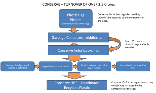 c o n v e r s a t i o n s: Conserve India