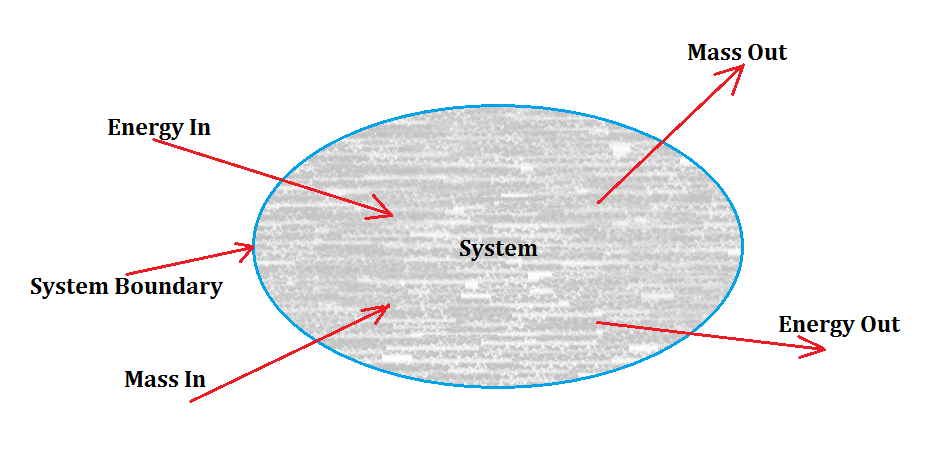 Thermodynamic System and its types - Easy to Learn