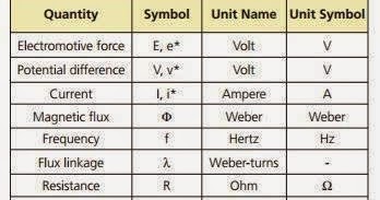 Electrical quantities symbols and their units ~ EVERGREEN EEE STUDENTS