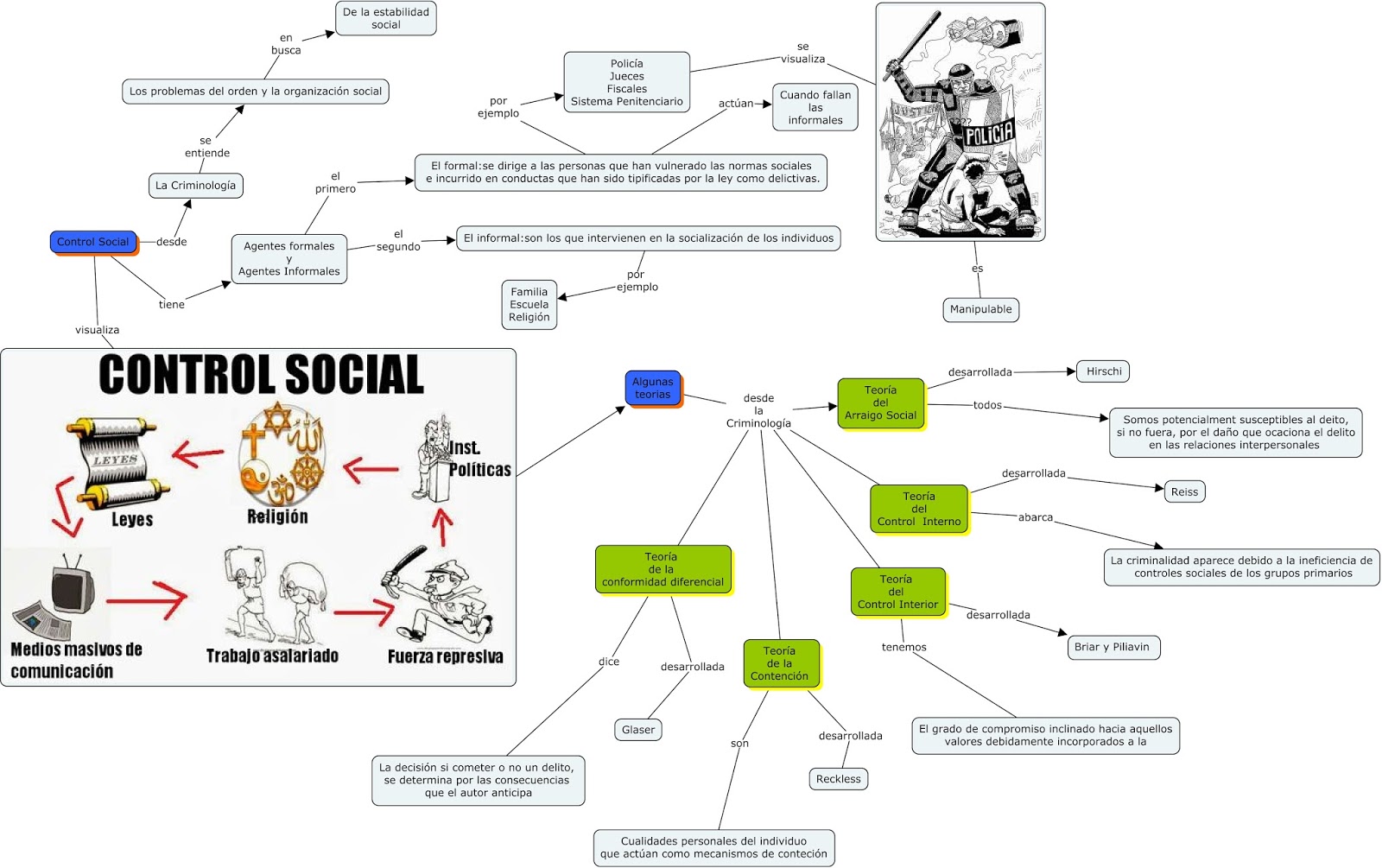 Teorías del Control Social